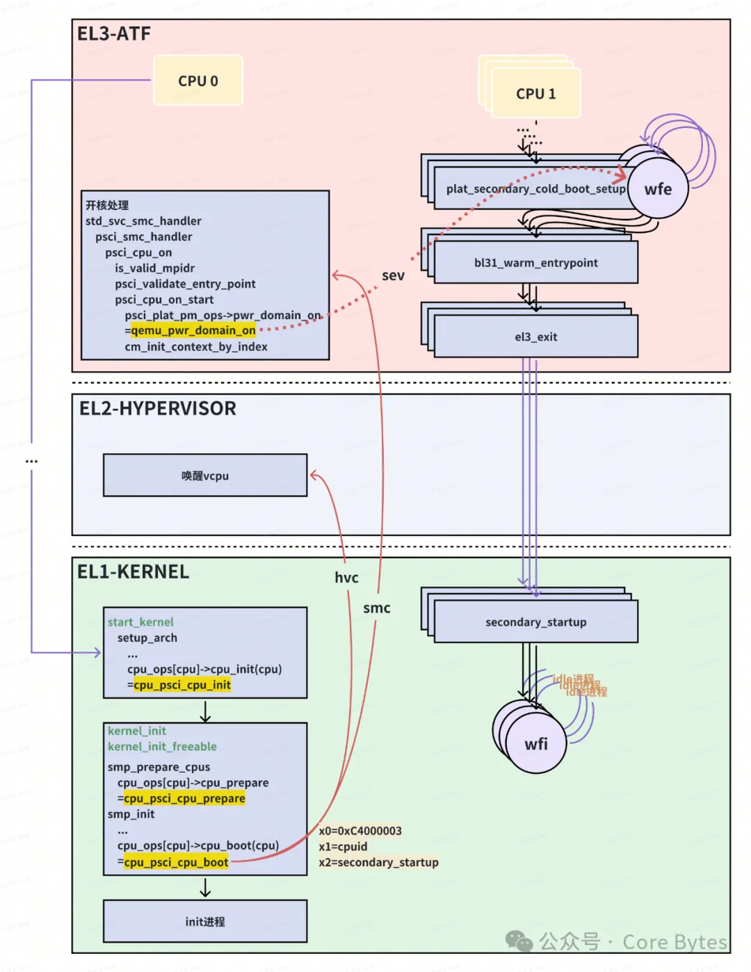 Linux SMP启动罗曼史（下）：PSCI的安全唤醒与TrustZone的密室协约 - 魅族内核团队